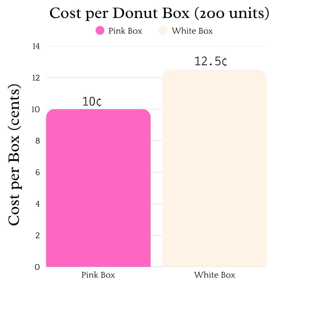 Why Donut Boxes Become the Budget Pick？ - YiHongBox